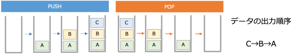 図解 スタックからのデータ出力の順序 - Aona.page