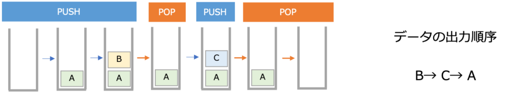 図解 スタックからのデータ出力の順序 - Aona.page