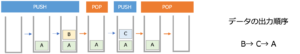 図解 スタックからのデータ出力の順序 - Aona.page