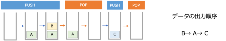 図解 スタックからのデータ出力の順序 - Aona.page