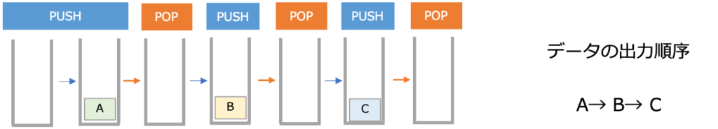図解 スタックからのデータ出力の順序 - Aona.page